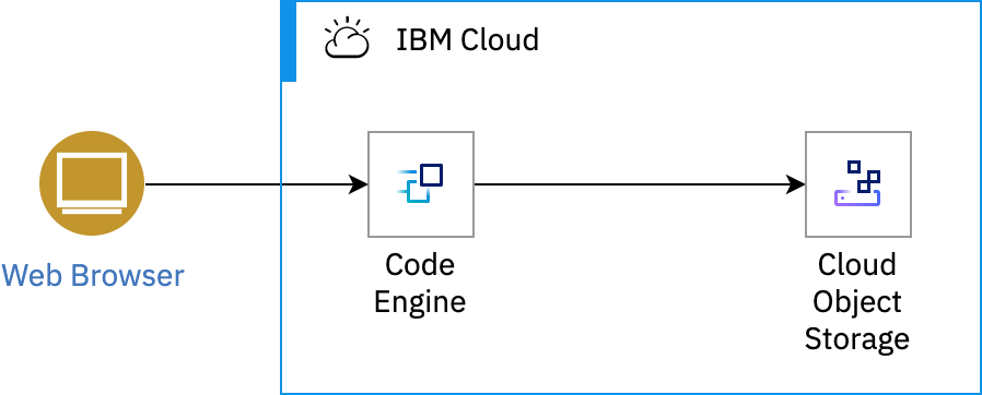 Deploy your first application to IBM Cloud in 3 clicks | IBM TechXchange