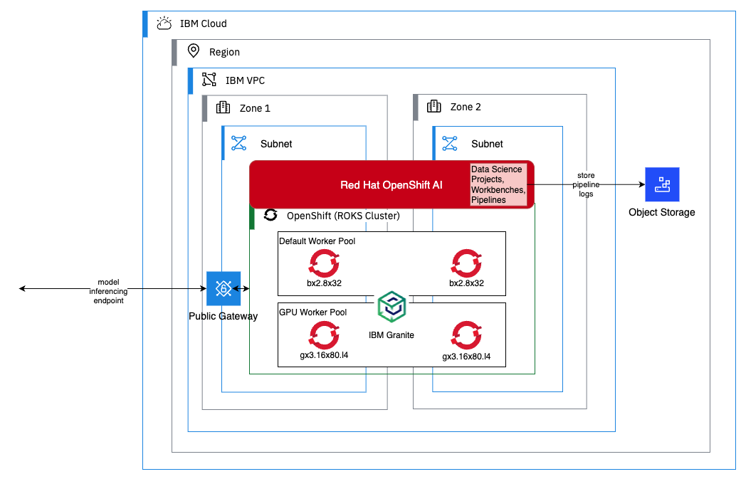 Develop and deploy AI applications with Red Hat OpenShift AI on IBM Cloud | IBM TechXchange